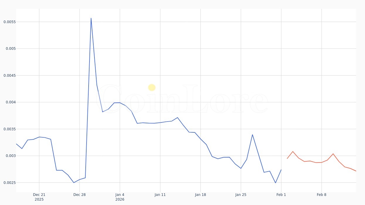 Giant Mammoth краткосрочный прогноз курса