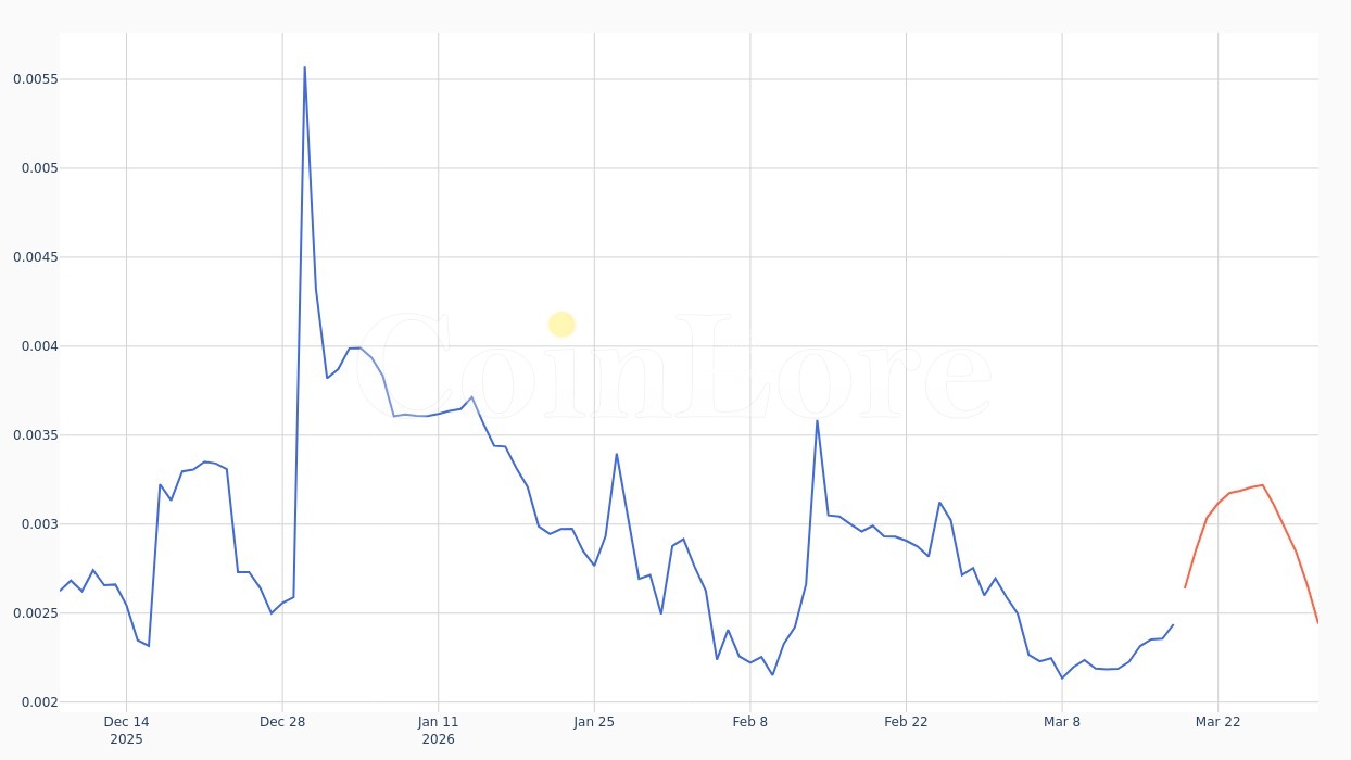 Giant Mammoth kısa vadeli fiyat tahmini