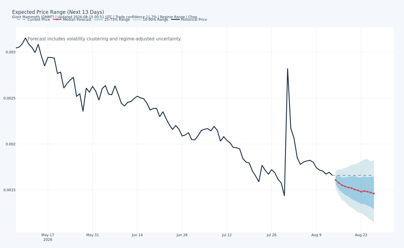 Giant Mammoth price forecast next 13 days with confidence range and prediction bands