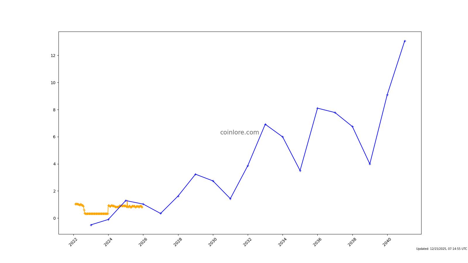 GICTrade price prediction long-term