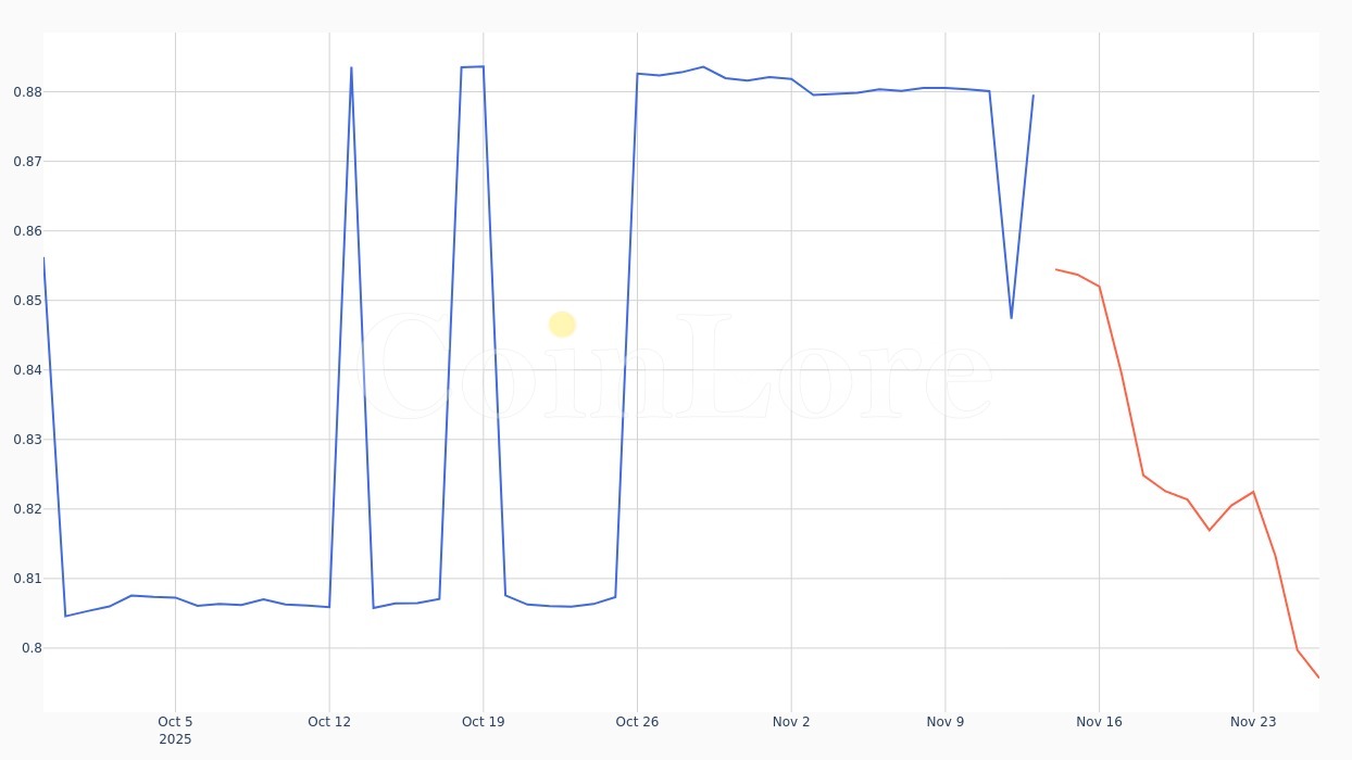 GICTrade short-term price prediction