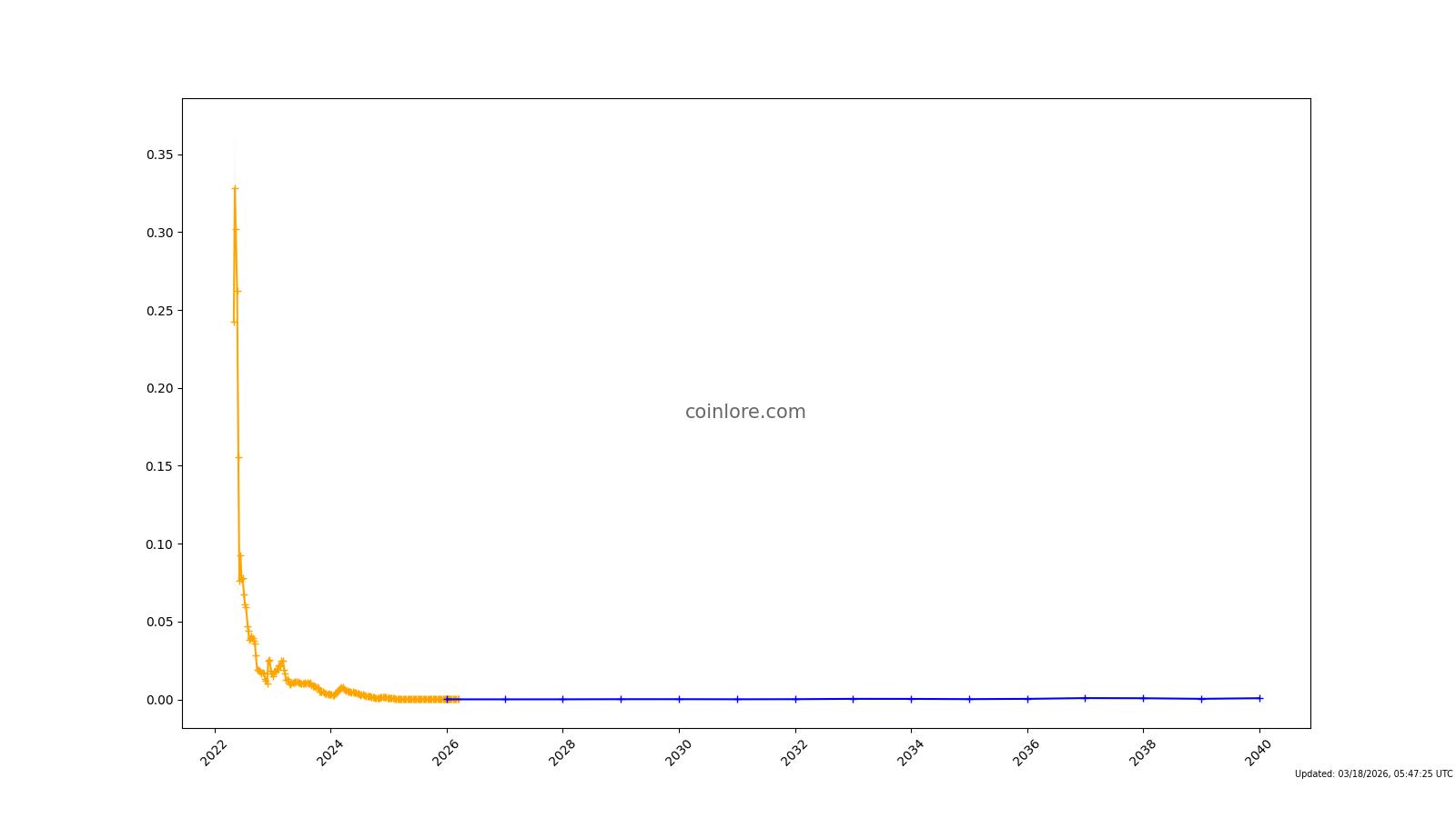 Giddy долгосрочные прогноз курса