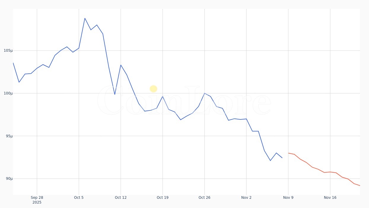 Giddy short-term price prediction