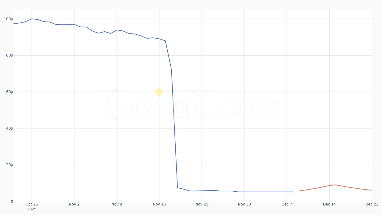 Giddy short-term price prediction