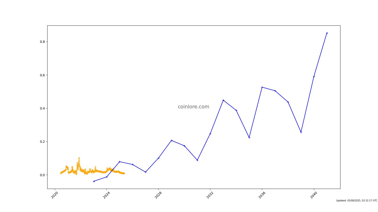 Giga Watt Token price prediction long-term