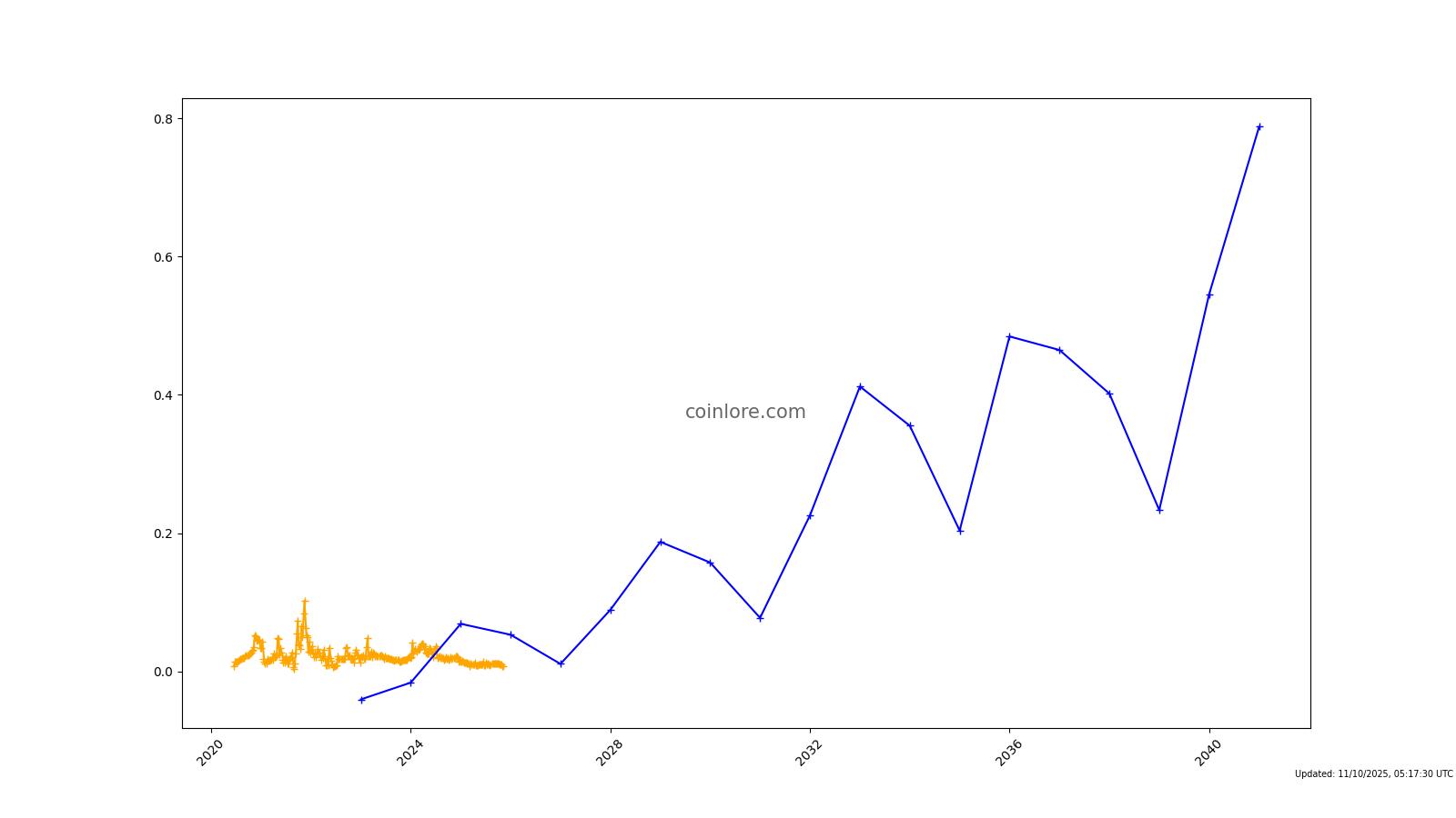 Giga Watt Token price prediction long-term