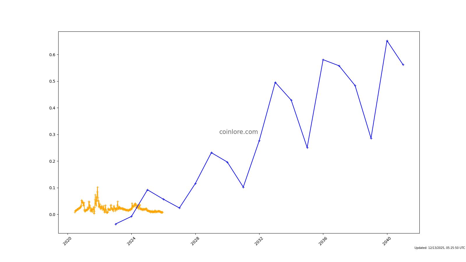 Giga Watt Token price prediction long-term