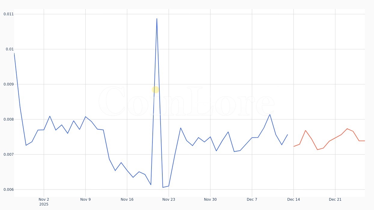 Giga Watt Token short-term price prediction
