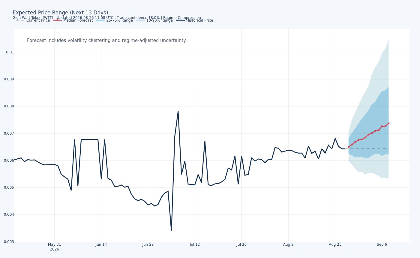Giga Watt Token price forecast next 13 days with confidence range and prediction bands