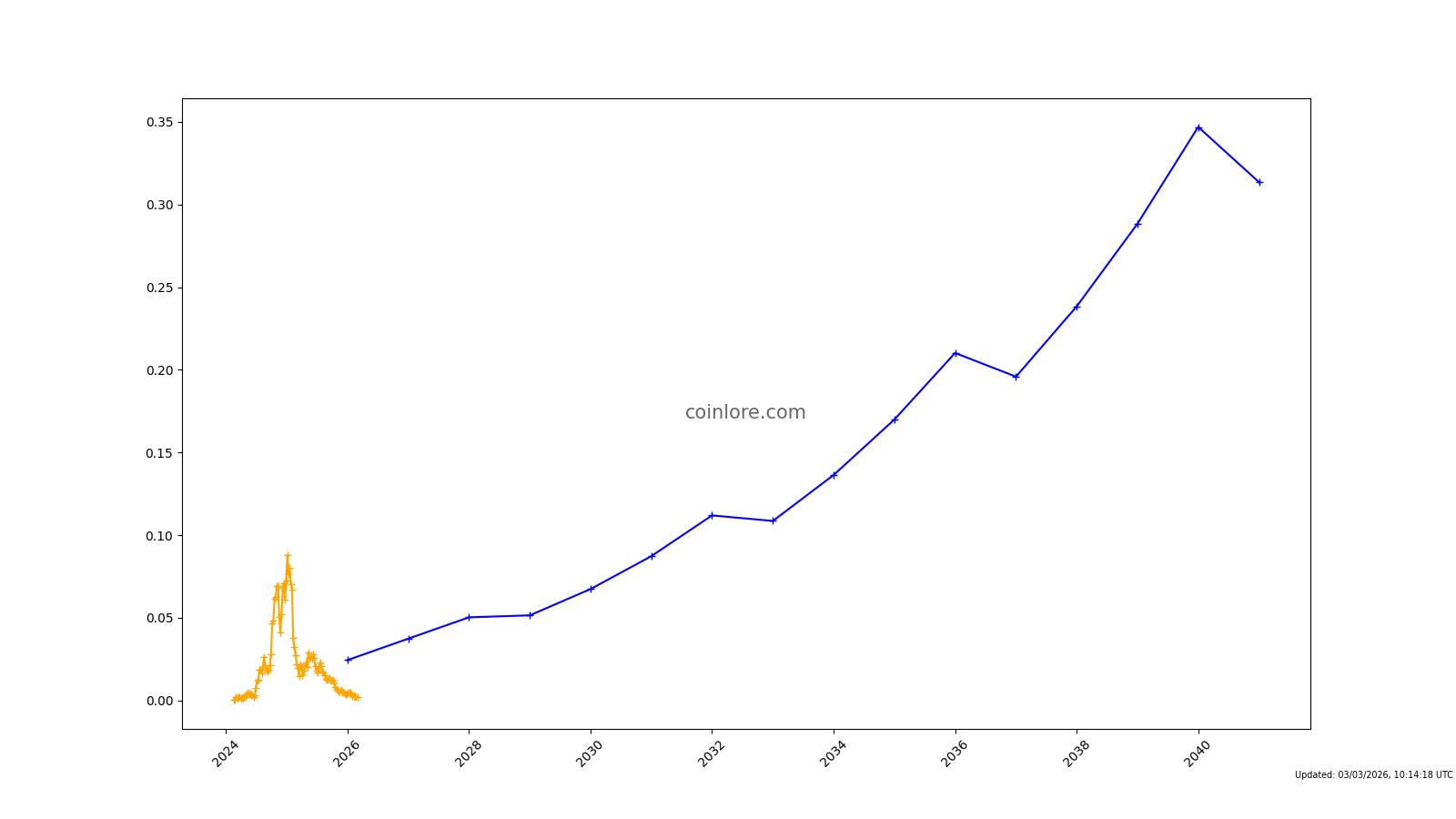 Gigachad (gigachadsolana.com) uzun vadeli fiyat tahmini