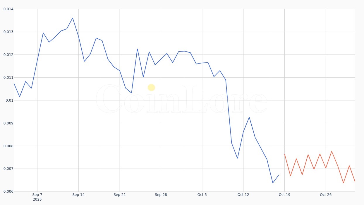 Predicción del precio a corto plazo de Gigachad (gigachadsolana.com)