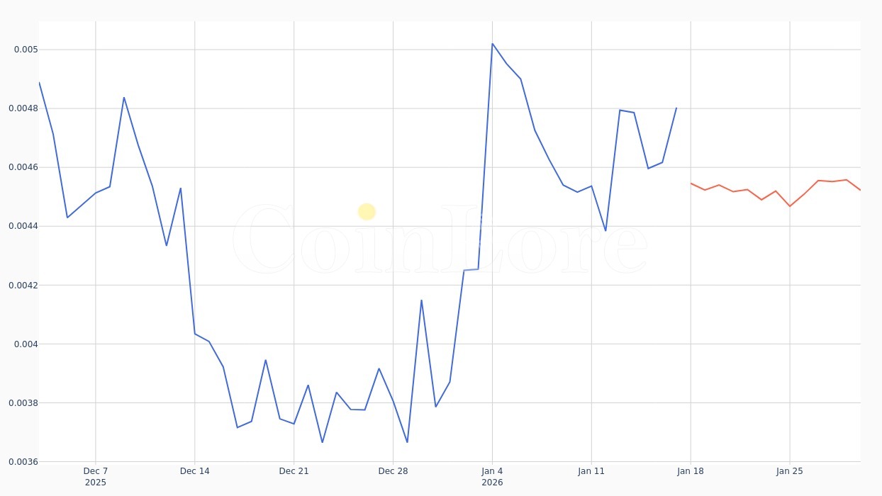 Predicción del precio a corto plazo de Gigachad (gigachadsolana.com)