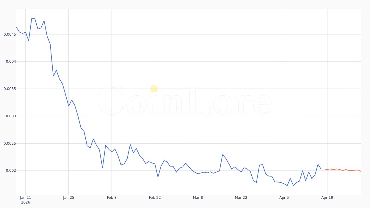 Predicción del precio a corto plazo de Gigachad (gigachadsolana.com)