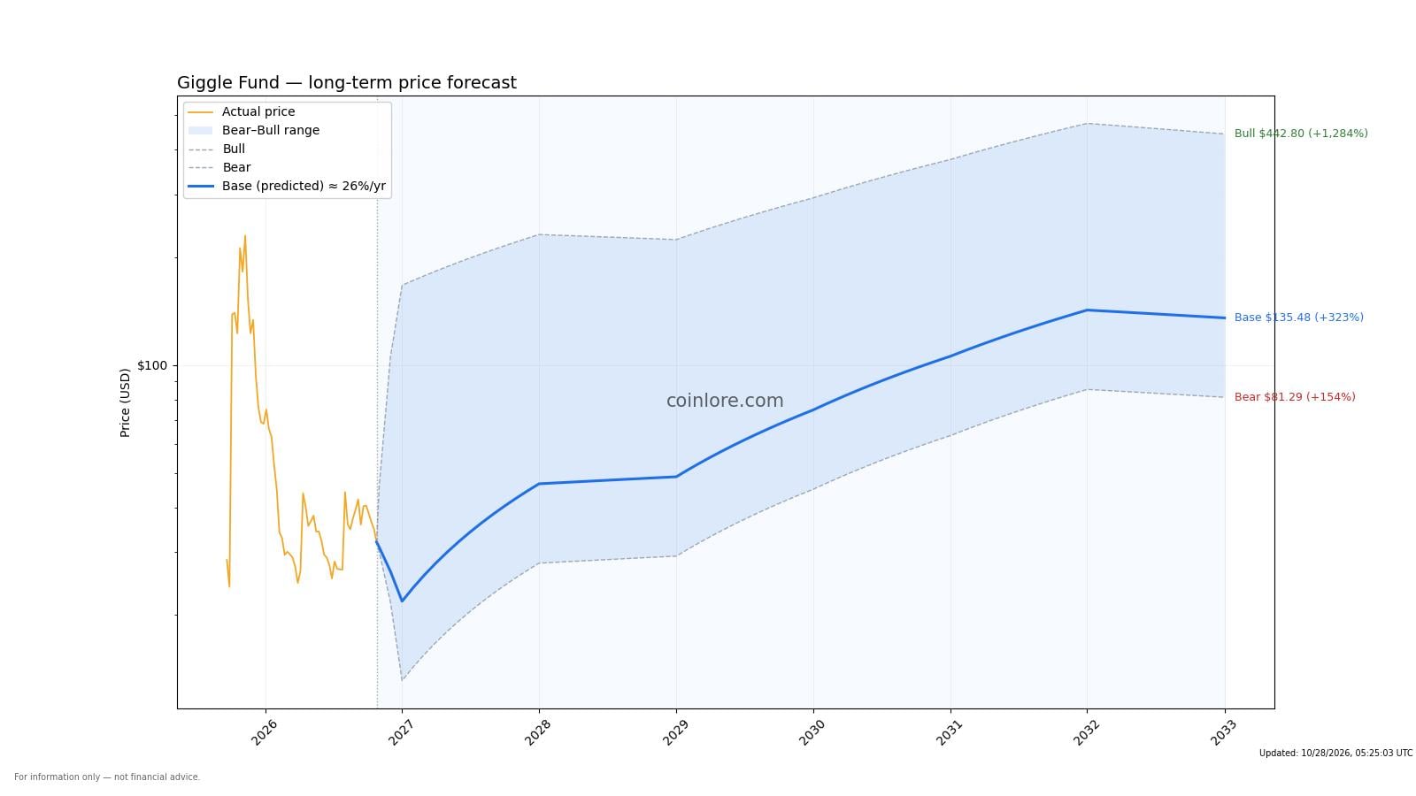Giggle Chart Giggle Fund Price Prediction, Short/Long Forecast - CoinLore
