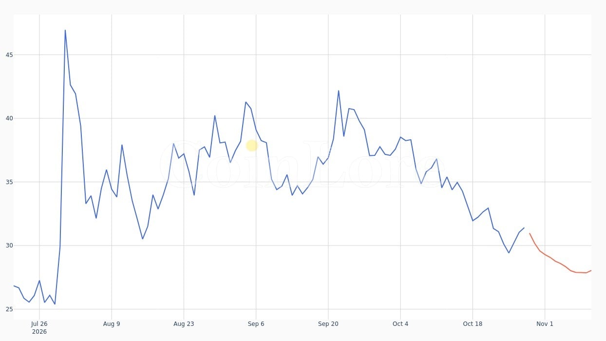 Giggle Chart Giggle Fund Price Prediction, Short/Long Forecast - CoinLore