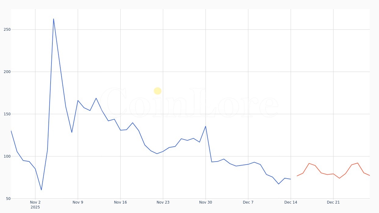 Giggle Fund short-term price prediction