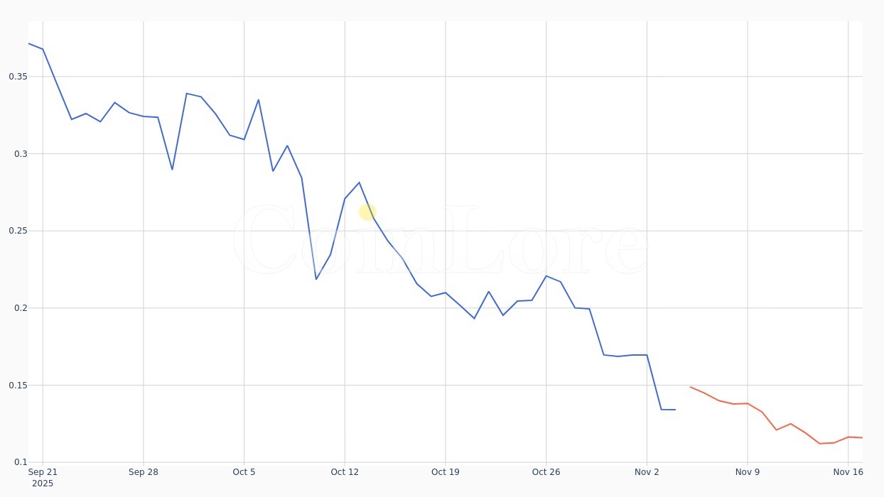 Giko Cat short-term price prediction