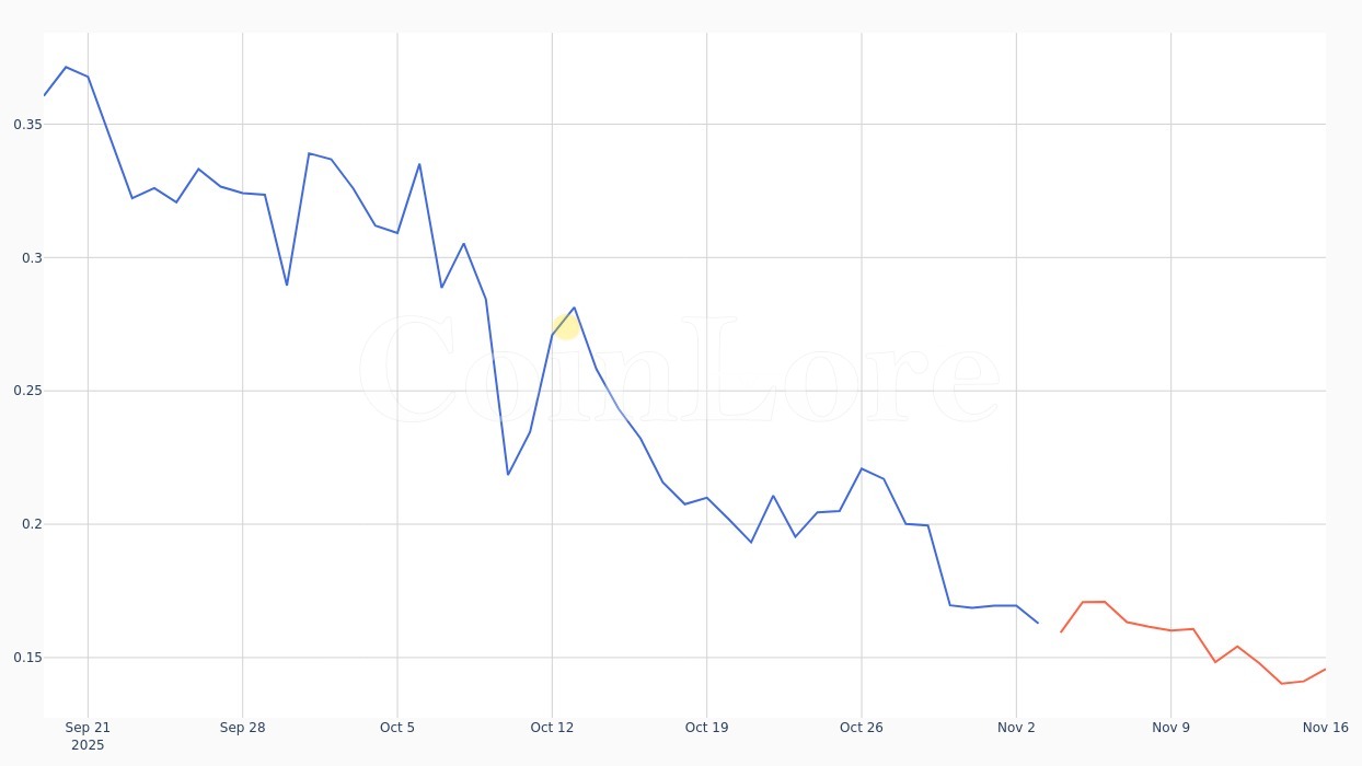 Giko Cat kurzfristige Kurs prognose