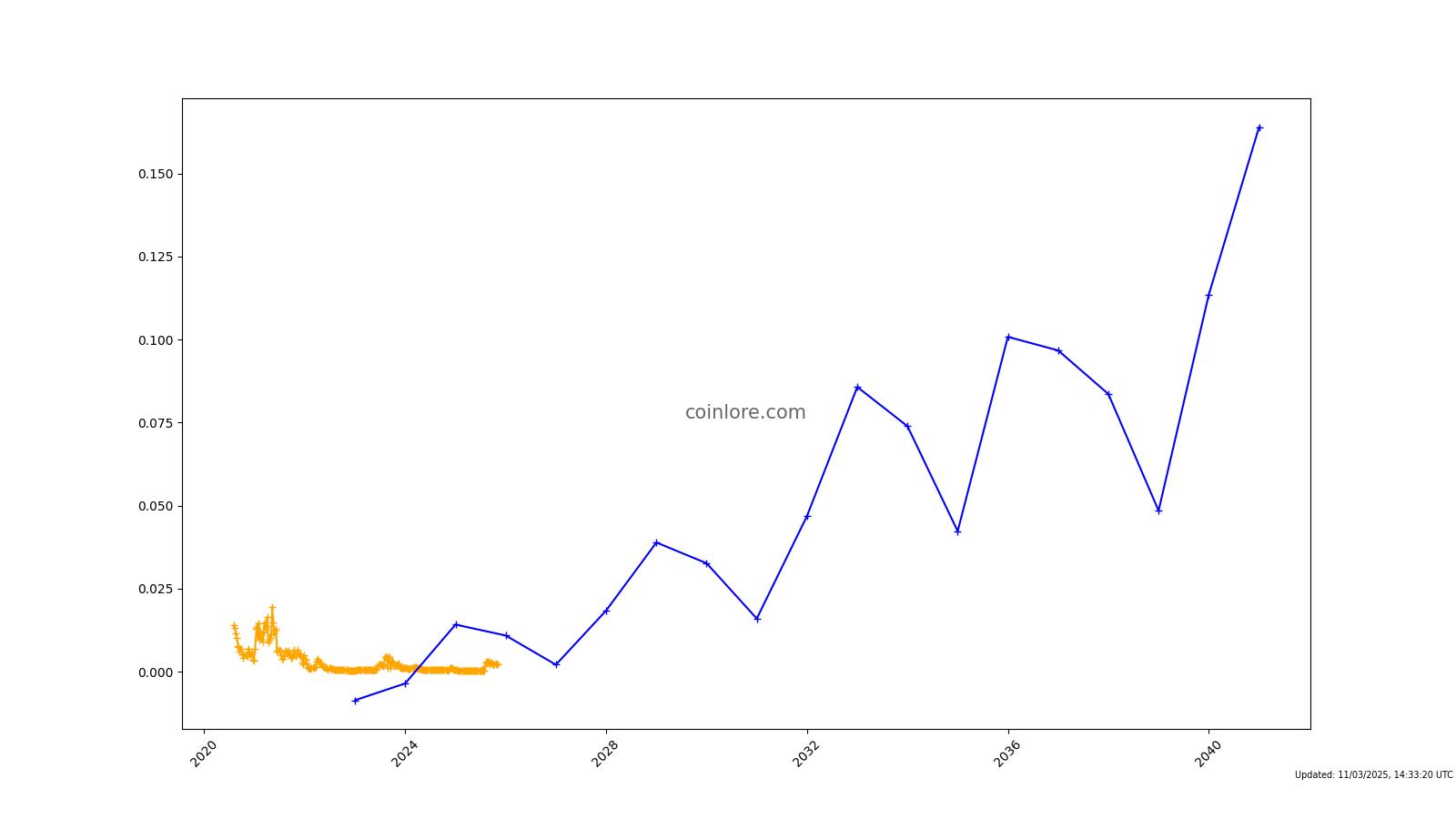 Gimmer price prediction long-term