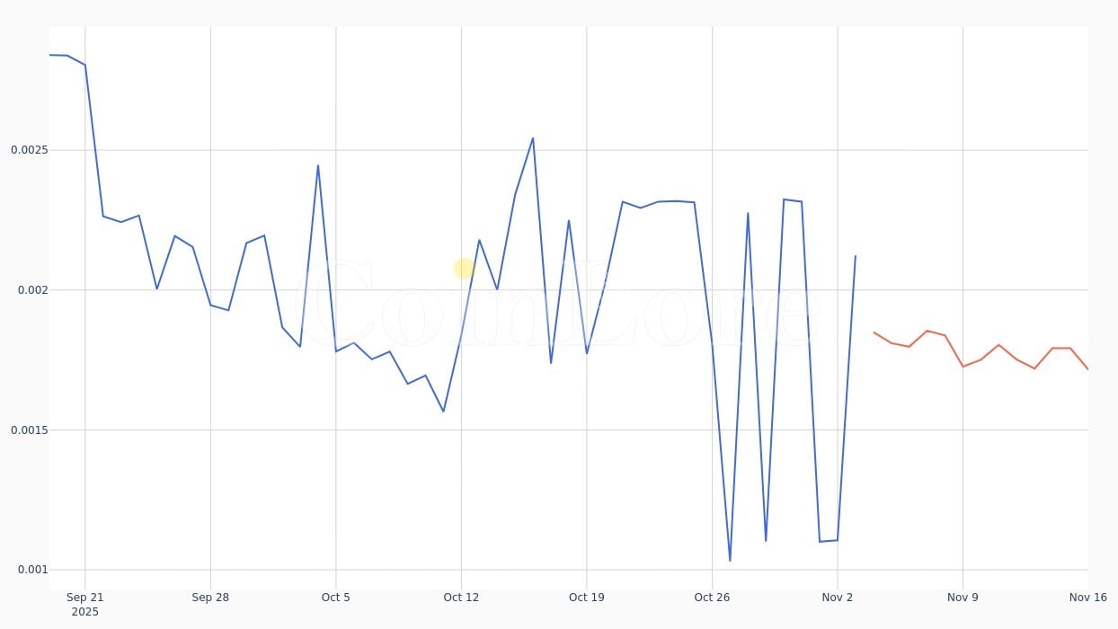 Gimmer short-term price prediction