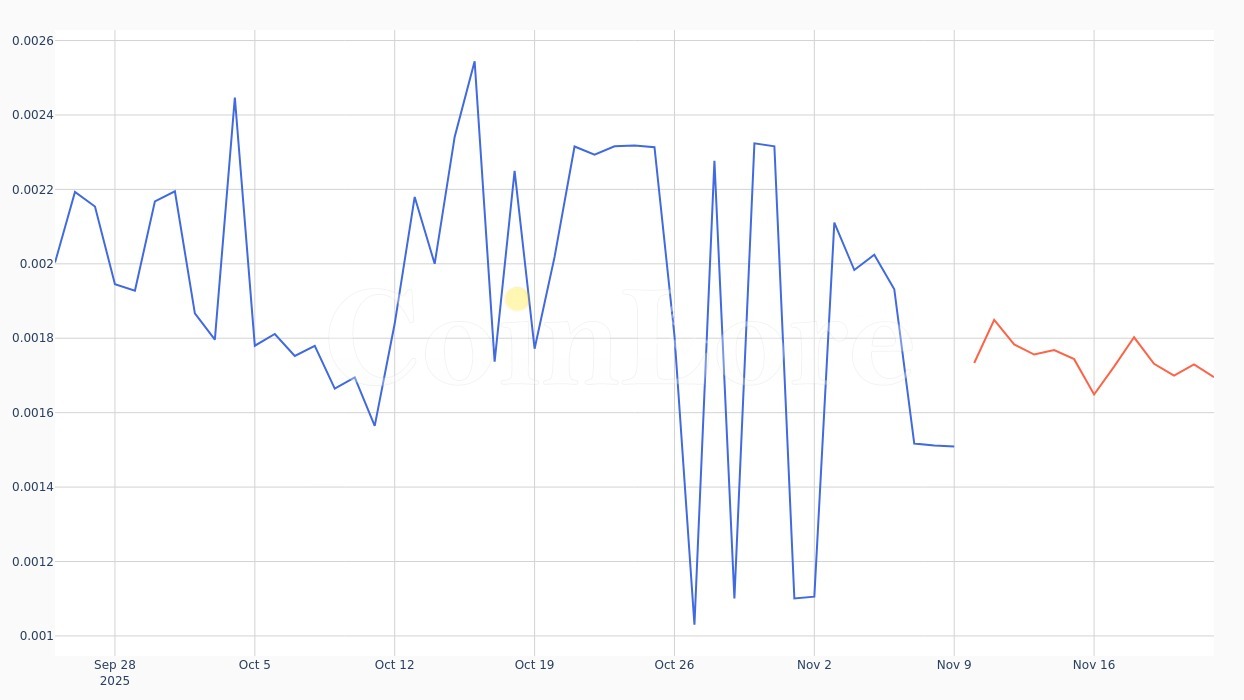 Gimmer short-term price prediction