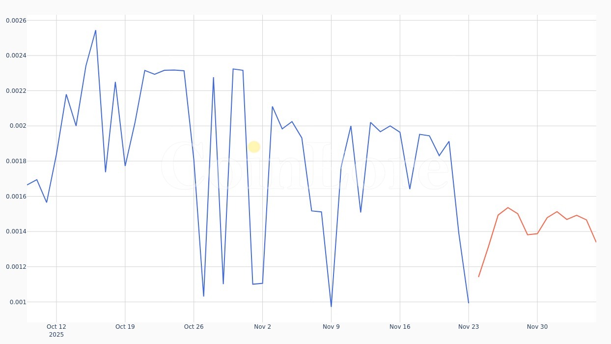 Gimmer short-term price prediction