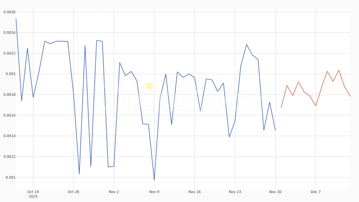 Gimmer short-term price prediction