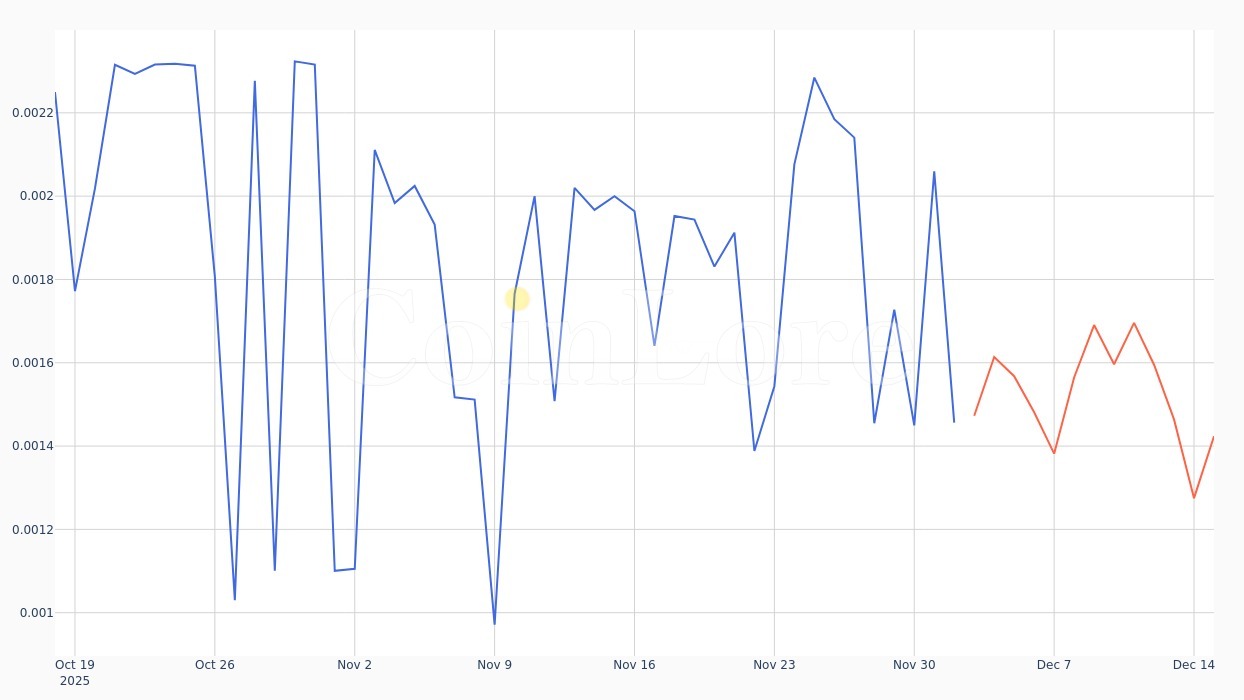 Gimmer short-term price prediction