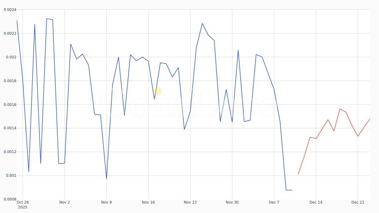 Gimmer short-term price prediction