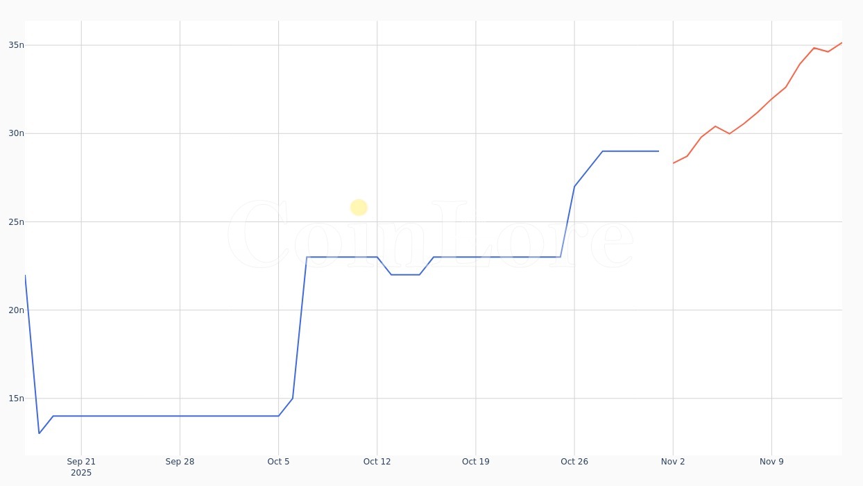 Ginnan The Cat short-term price prediction