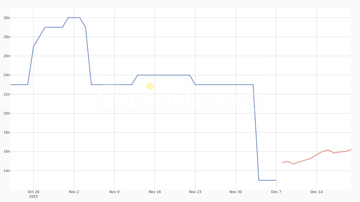 Ginnan The Cat short-term price prediction