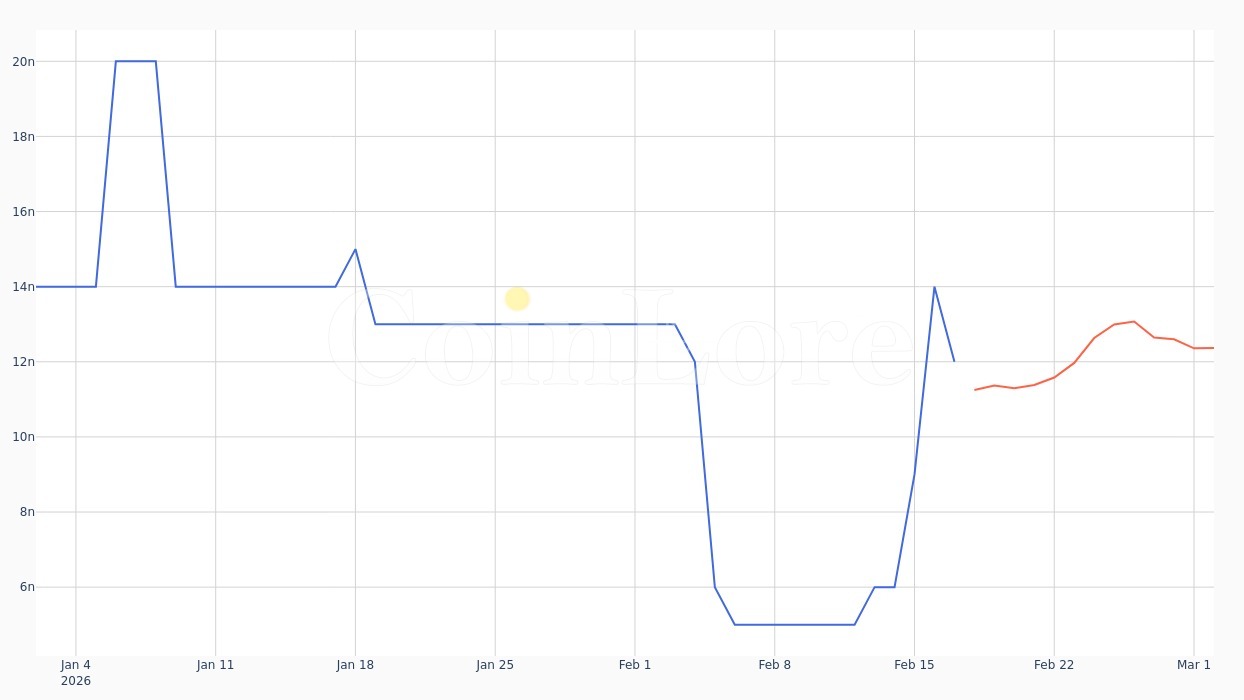 Ginnan The Cat краткосрочный прогноз курса