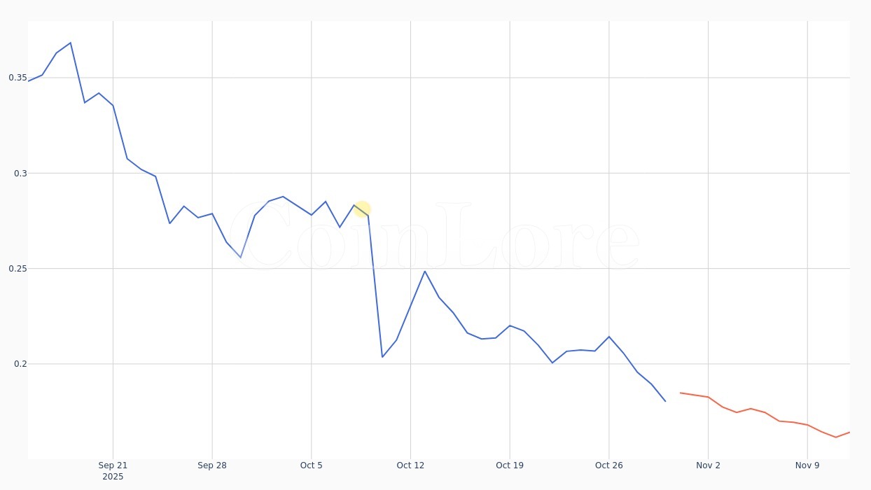 Gitcoin short-term price prediction