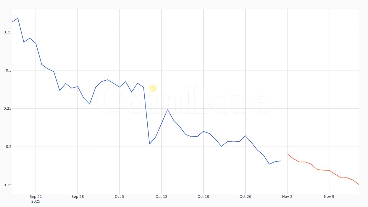 Gitcoin kurzfristige Kurs prognose