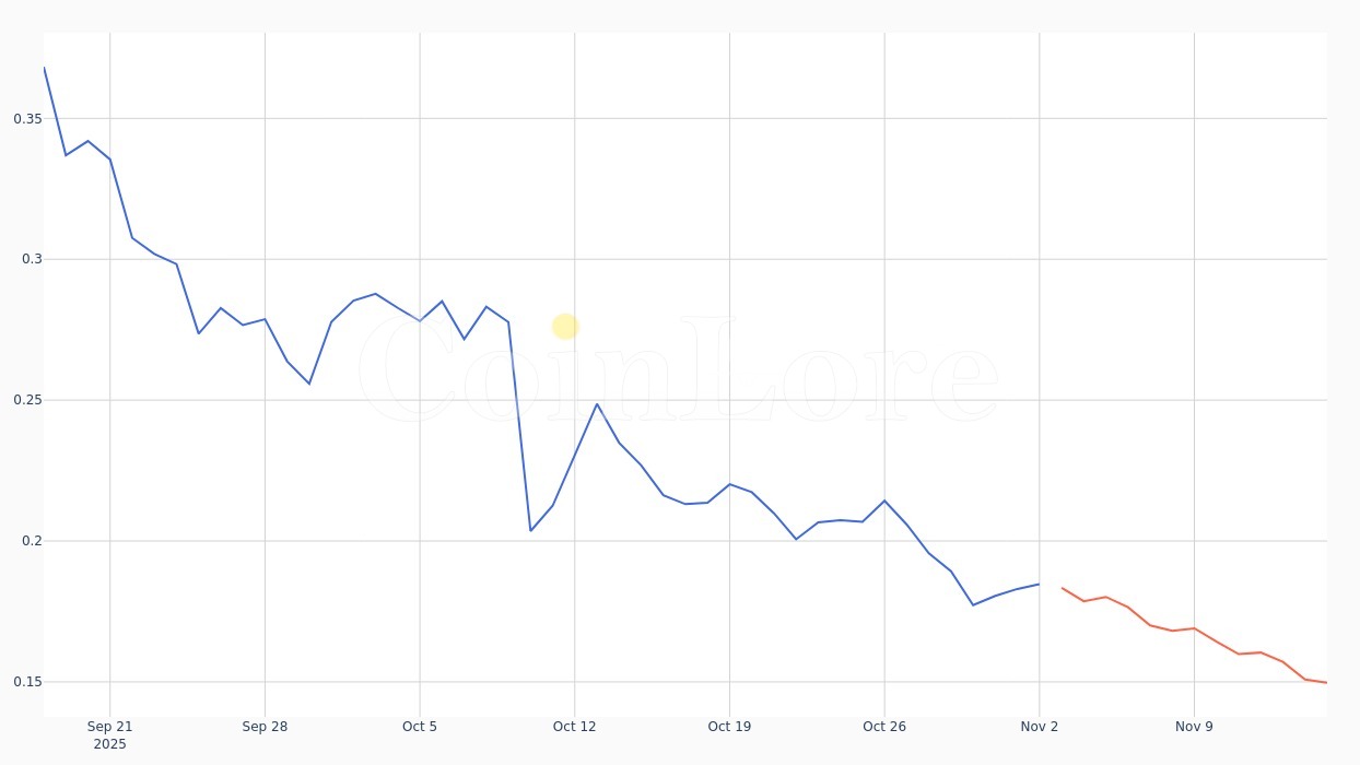 Gitcoin kısa vadeli fiyat tahmini