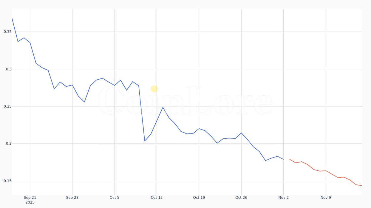 Predicción del precio a corto plazo de Gitcoin