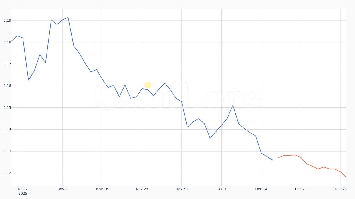 Gitcoin kısa vadeli fiyat tahmini
