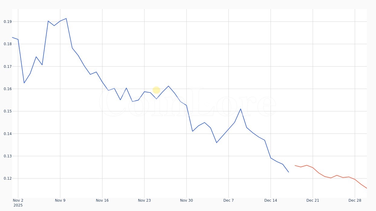Predicción del precio a corto plazo de Gitcoin