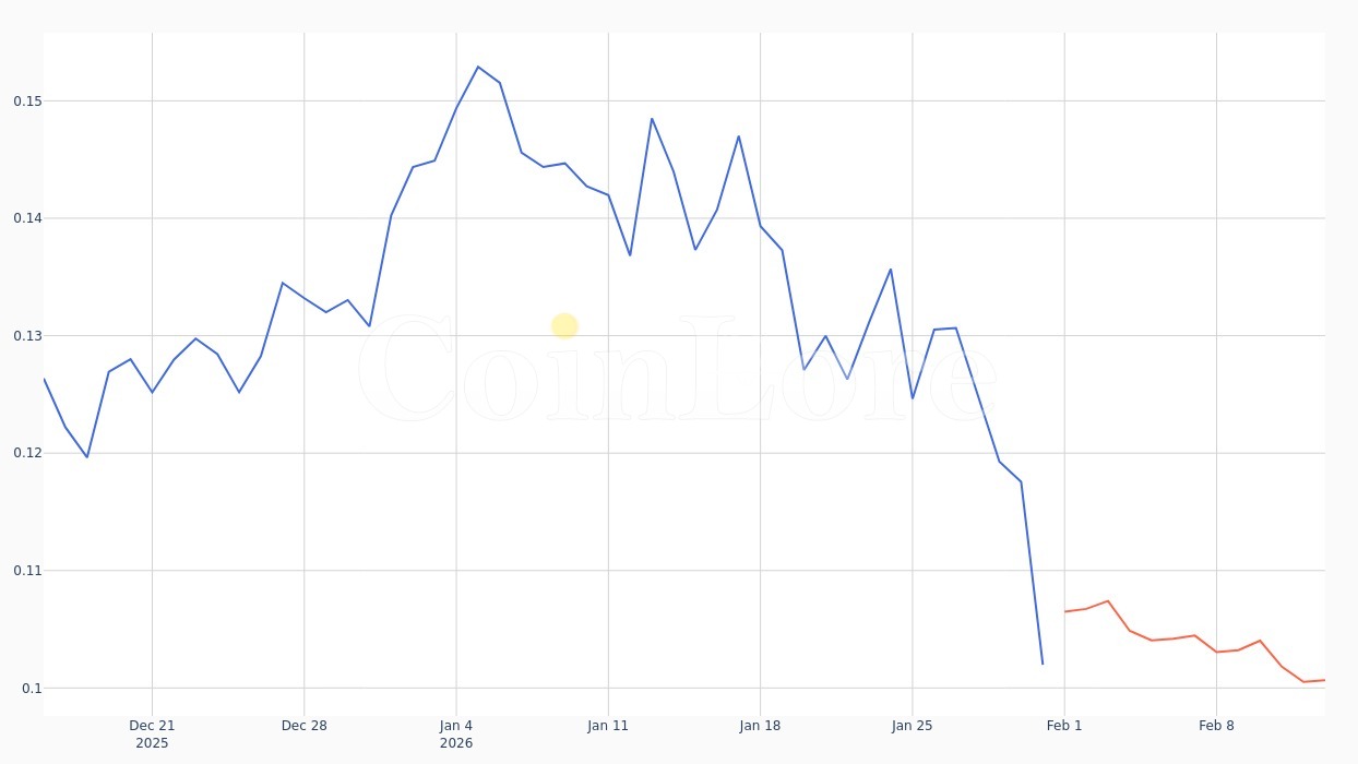 Predicción del precio a corto plazo de Gitcoin