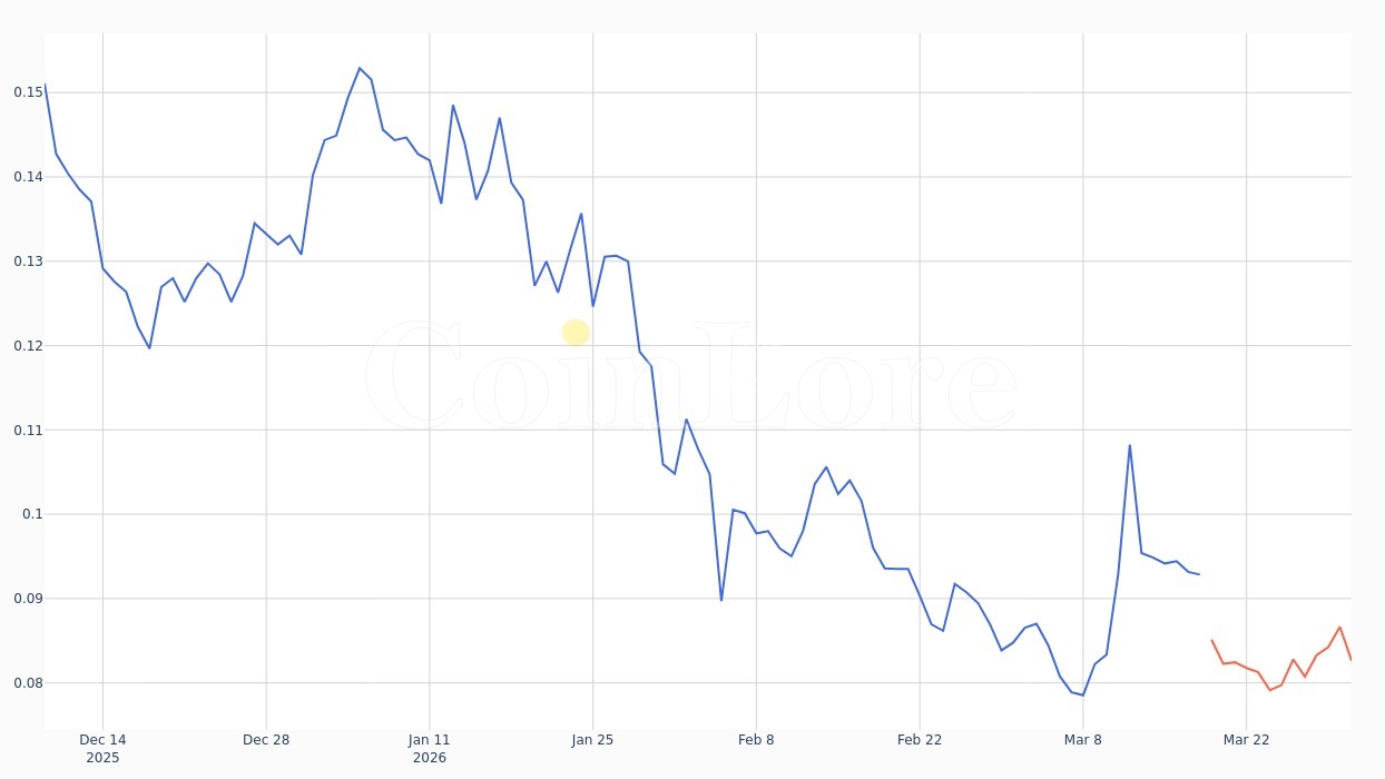 Predicción del precio a corto plazo de Gitcoin