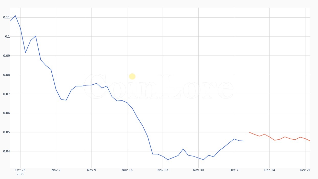 Giza short-term price prediction