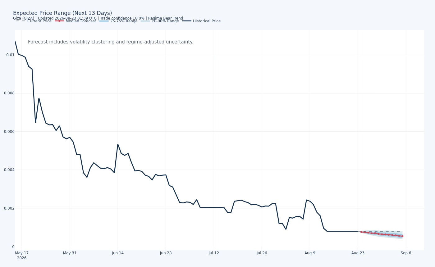 Giza price forecast next 13 days with confidence range and prediction bands