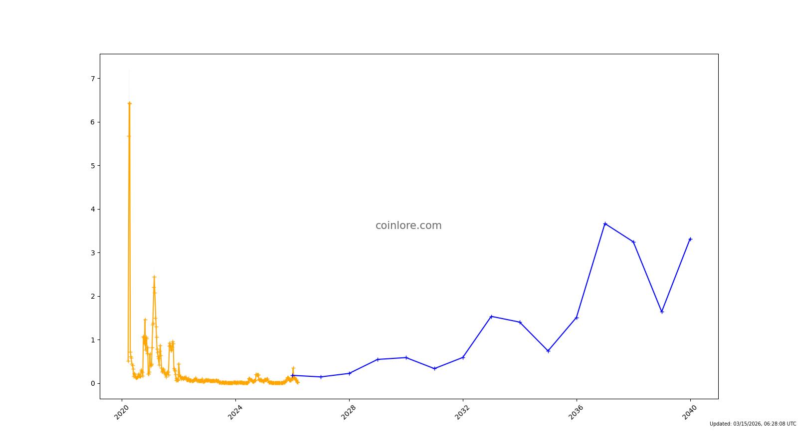 Gleec Coin долгосрочные прогноз курса