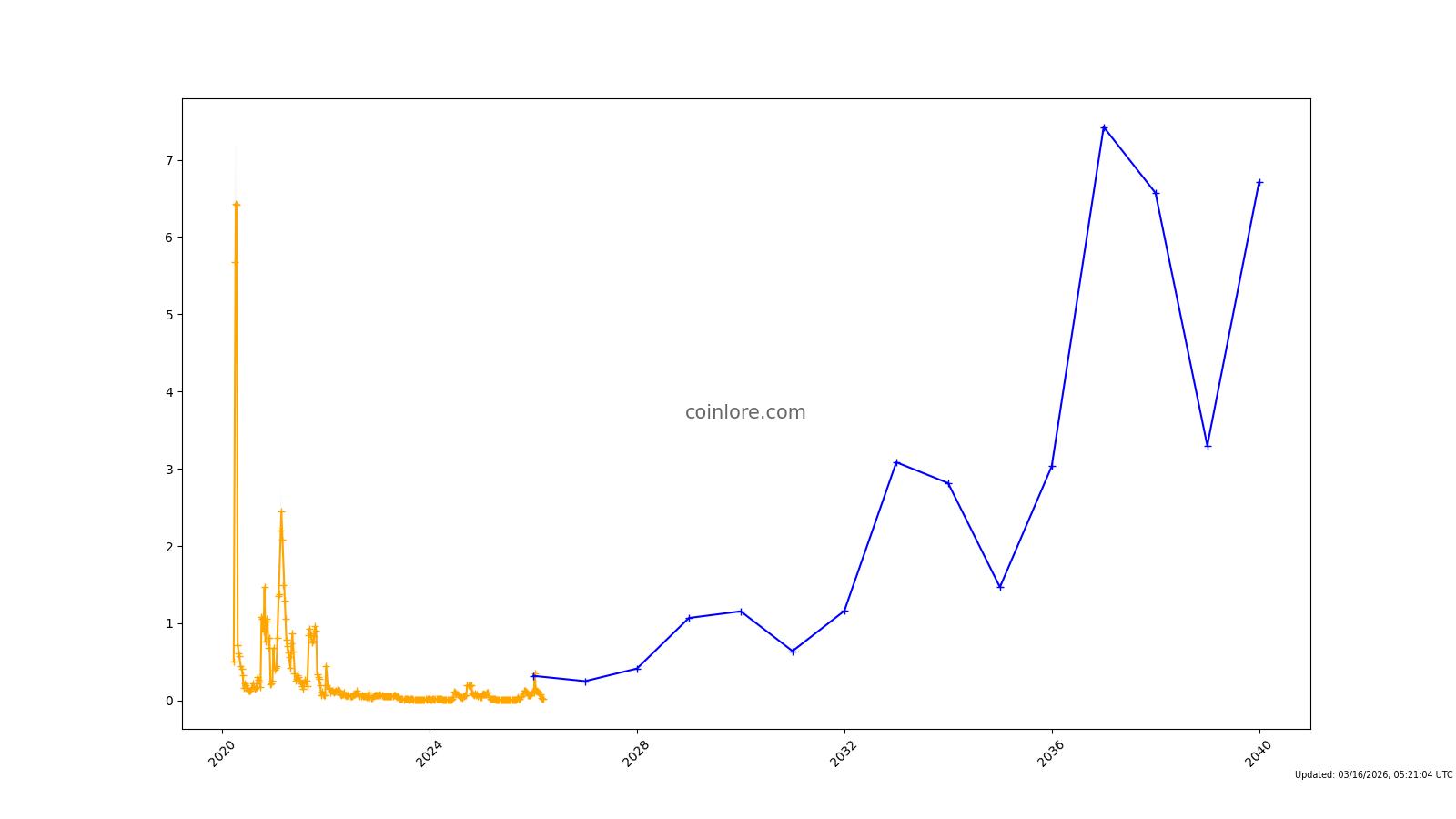 Predicción del precio de Gleec Coin a largo plazo