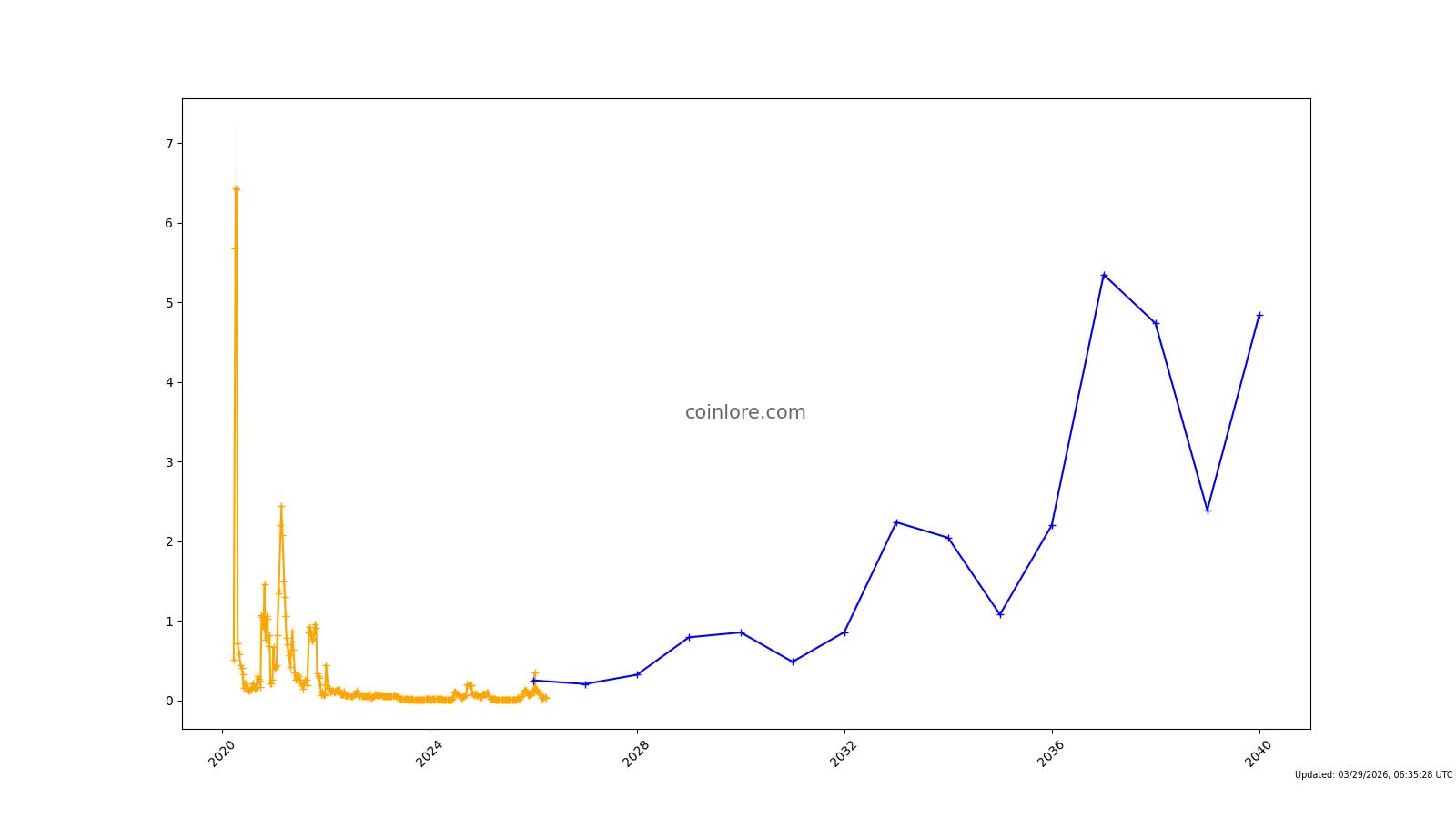 Gleec Coin uzun vadeli fiyat tahmini