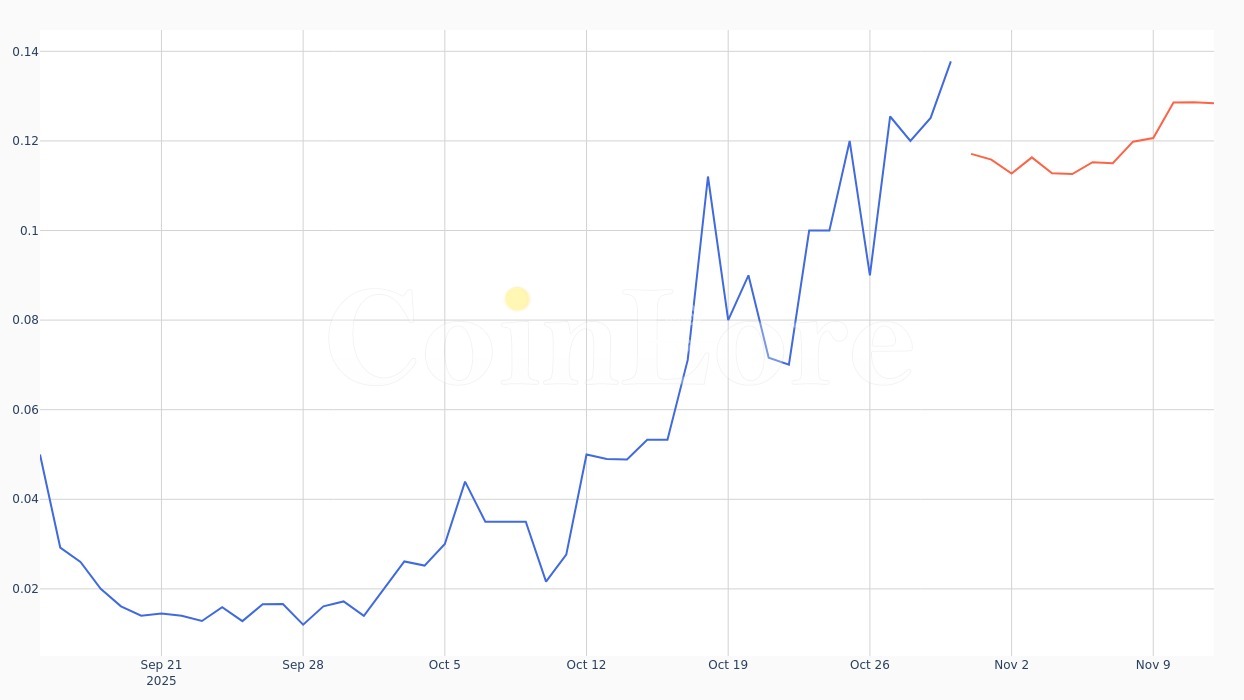 Gleec Coin kurzfristige Kurs prognose