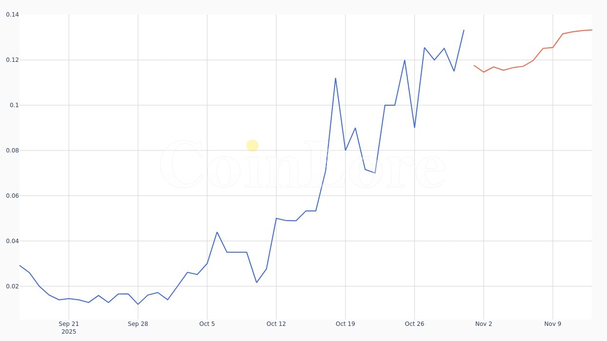 Predicción del precio a corto plazo de Gleec Coin