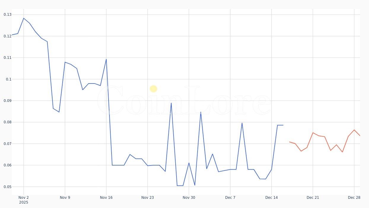 Predicción del precio a corto plazo de Gleec Coin