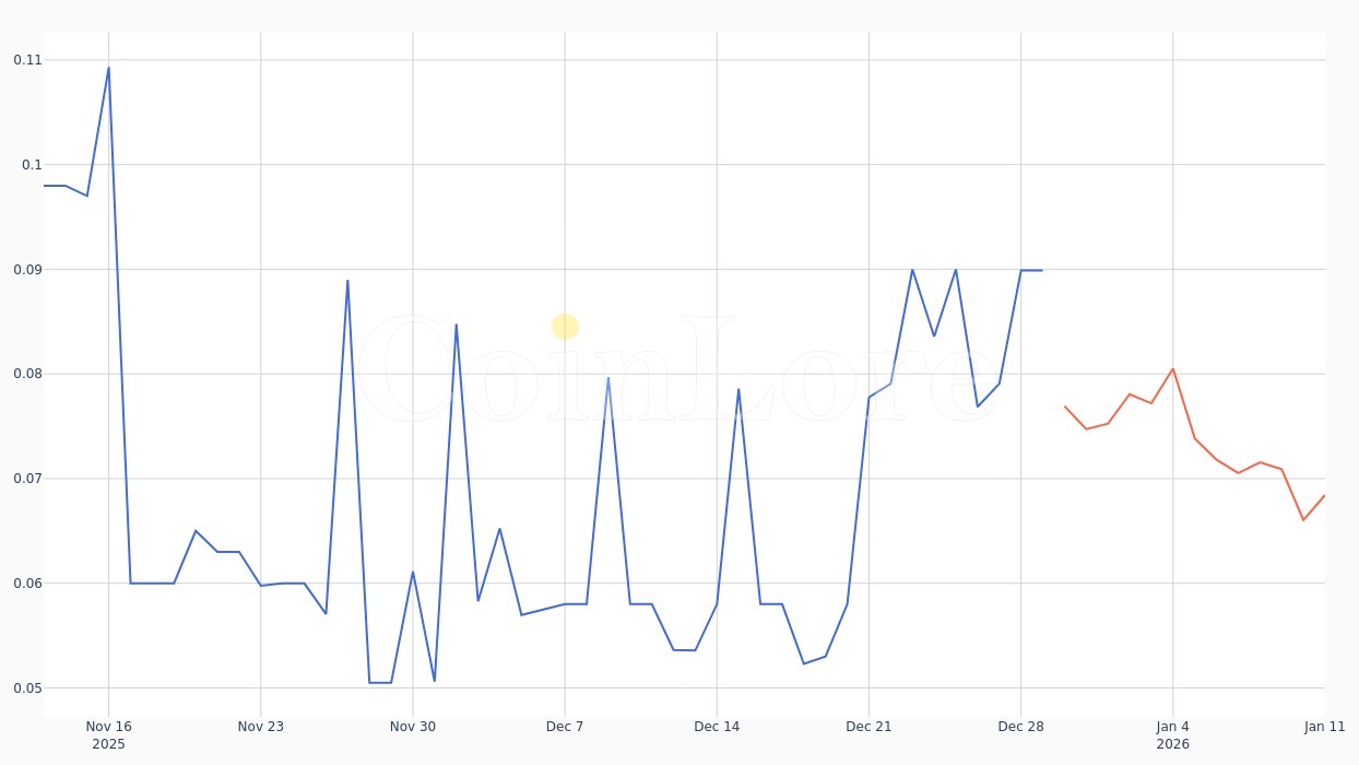 Gleec Coin kısa vadeli fiyat tahmini
