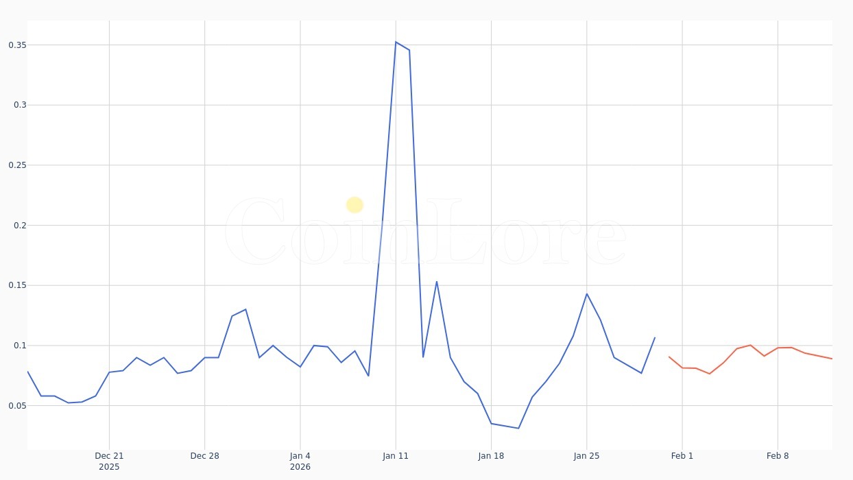 Predicción del precio a corto plazo de Gleec Coin